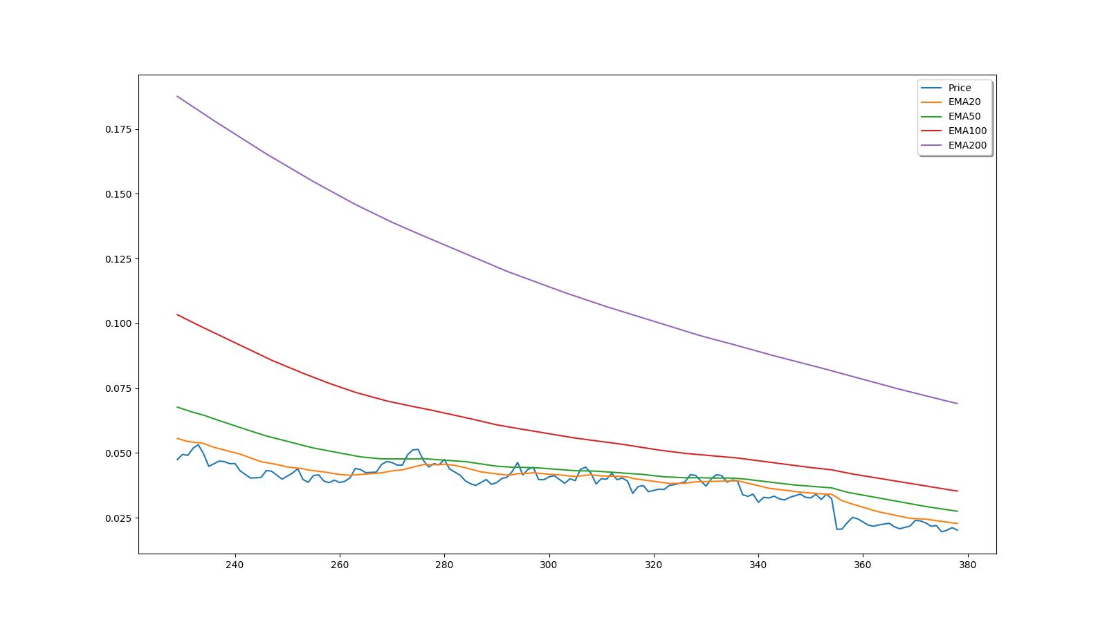 Act I : The AI Prophecy Exponential Moving Averages