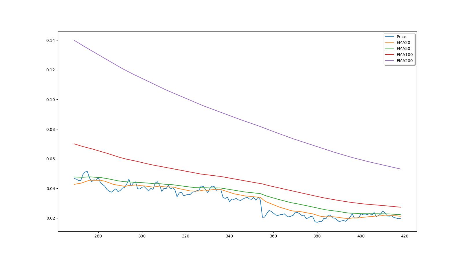 Act I : The AI Prophecy Exponential Moving Averages