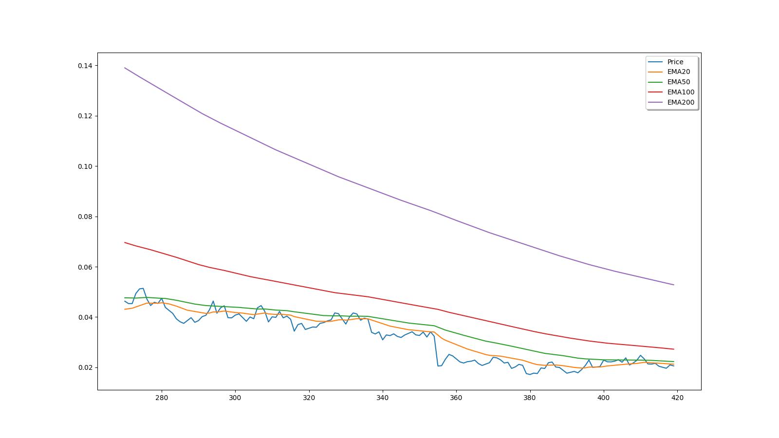 Act I : The AI Prophecy Exponential Moving Averages
