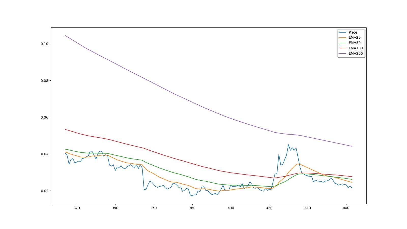 Act I : The AI Prophecy Exponential Moving Averages