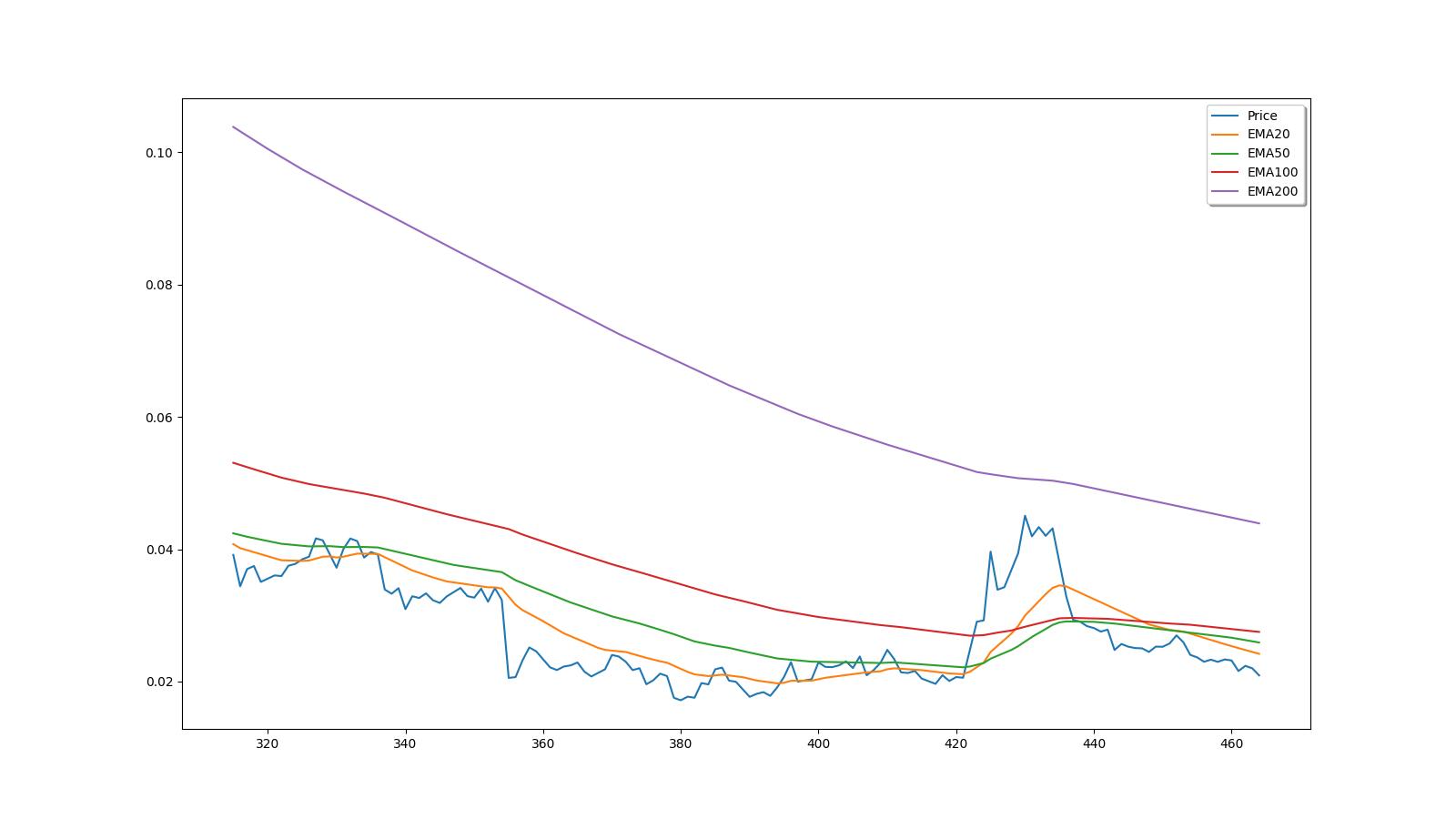 Act I : The AI Prophecy Exponential Moving Averages