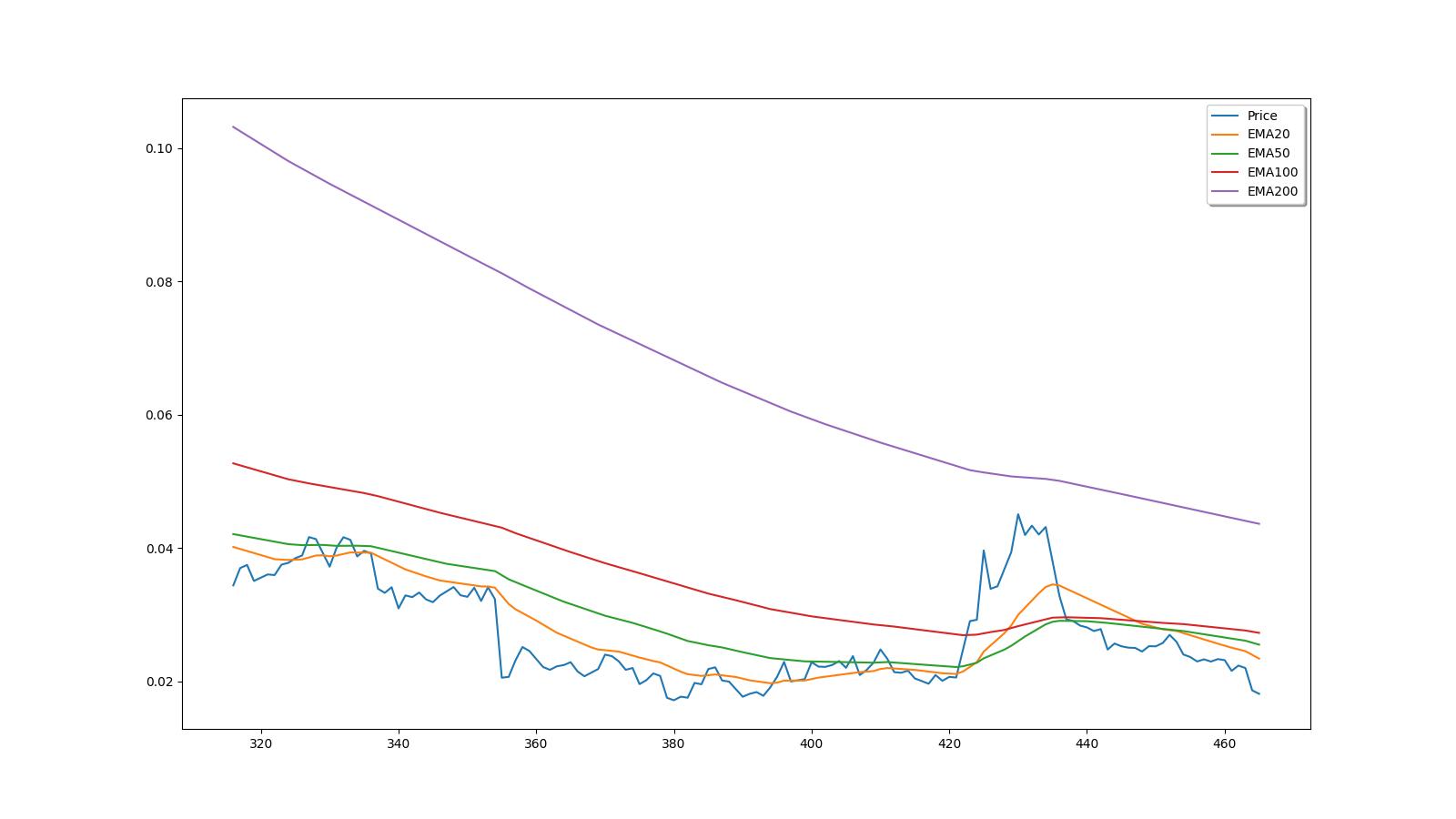 Act I : The AI Prophecy Exponential Moving Averages