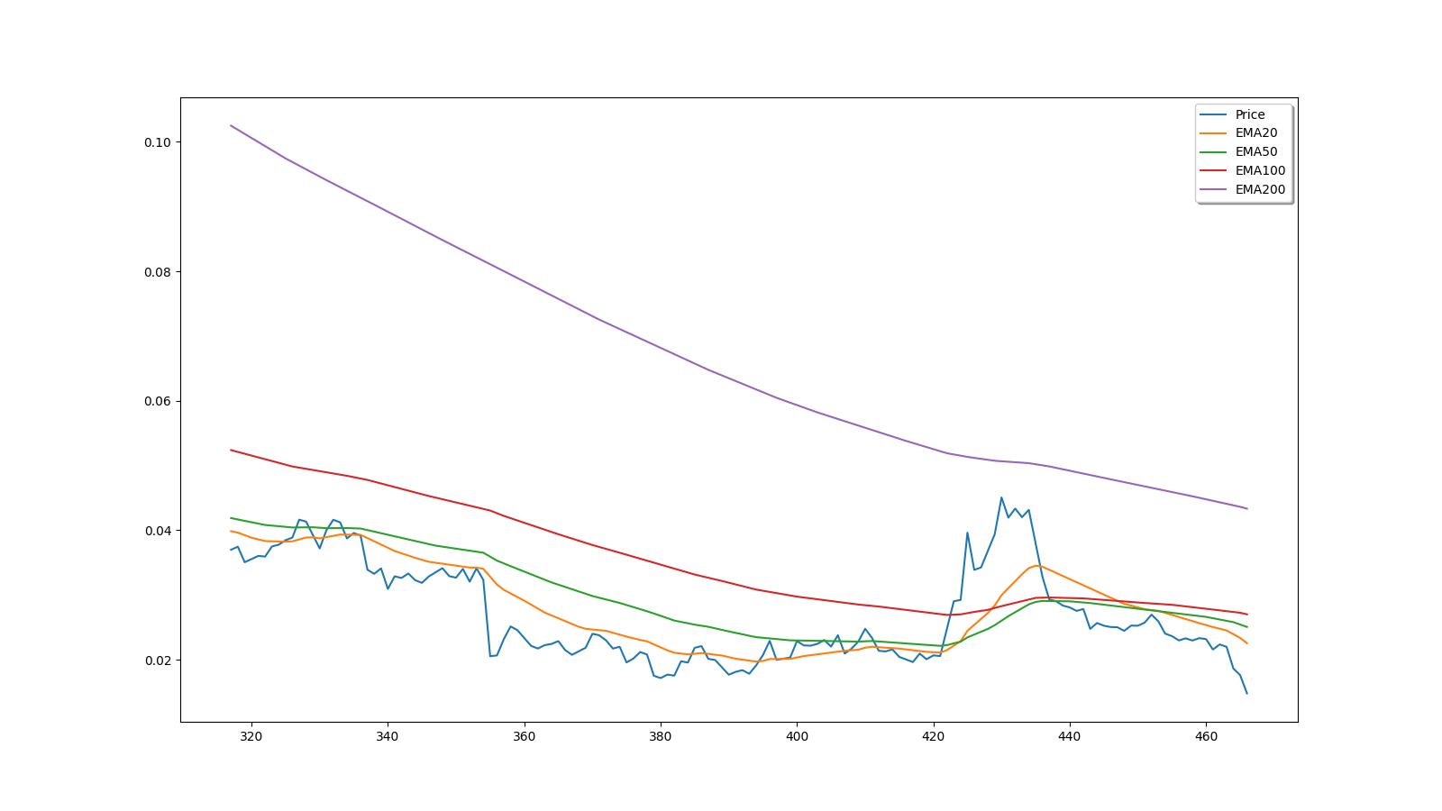 Act I : The AI Prophecy Exponential Moving Averages