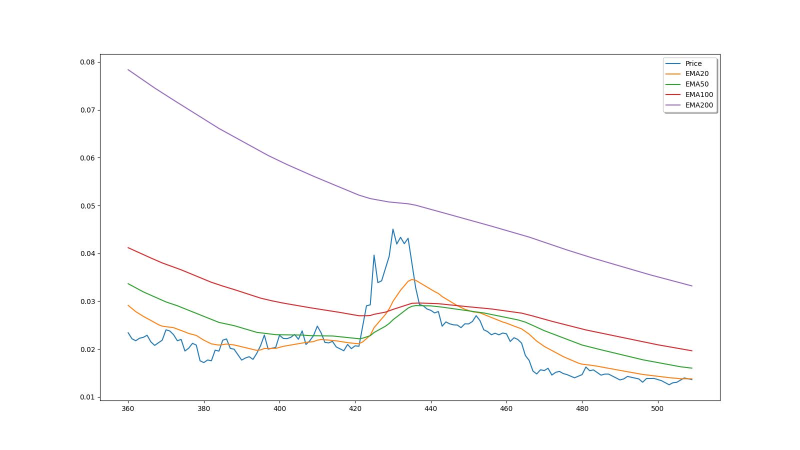 Act I : The AI Prophecy Exponential Moving Averages