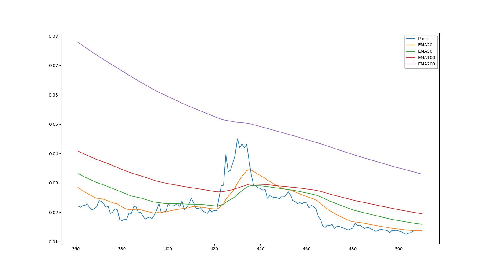 Act I : The AI Prophecy Exponential Moving Averages