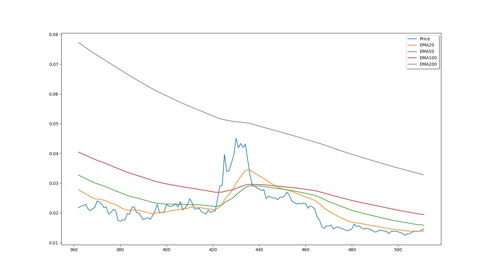 Act I : The AI Prophecy Exponential Moving Averages
