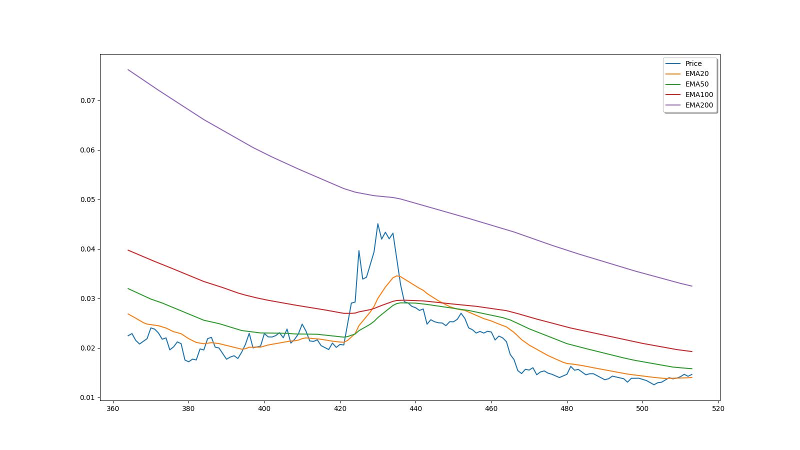 Act I : The AI Prophecy Exponential Moving Averages