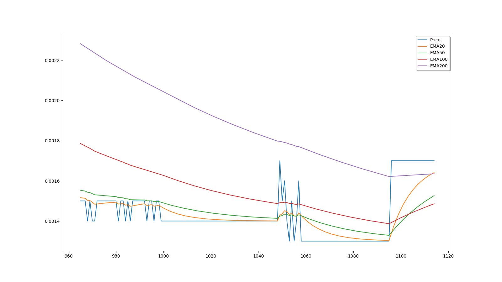 Actifit Exponential Moving Averages
