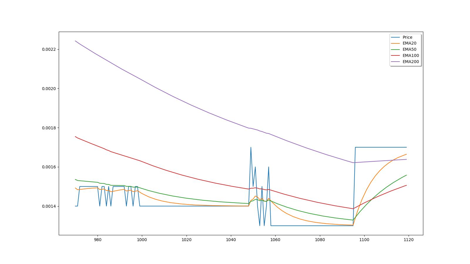 Actifit Exponential Moving Averages