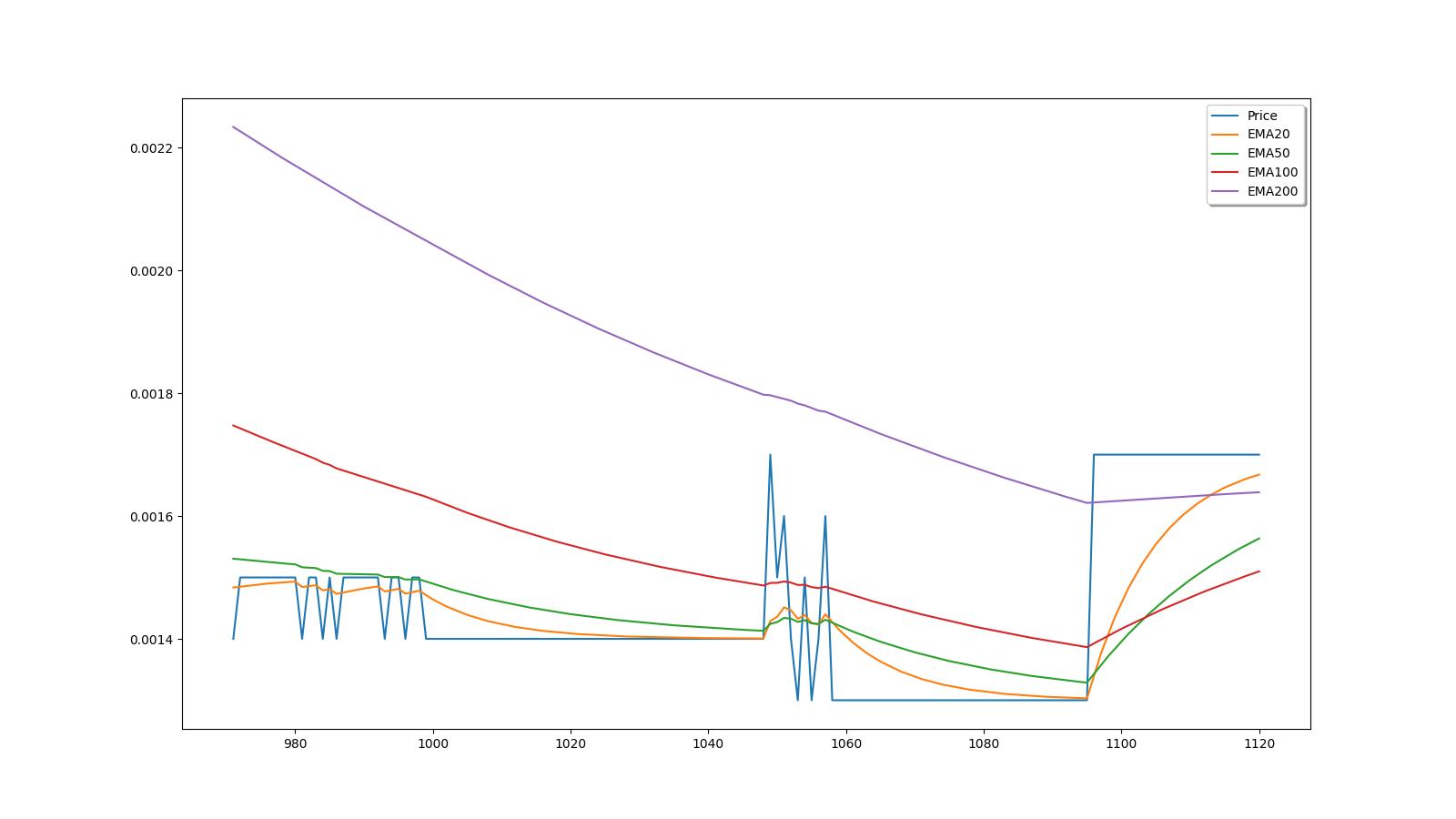 Actifit Exponential Moving Averages