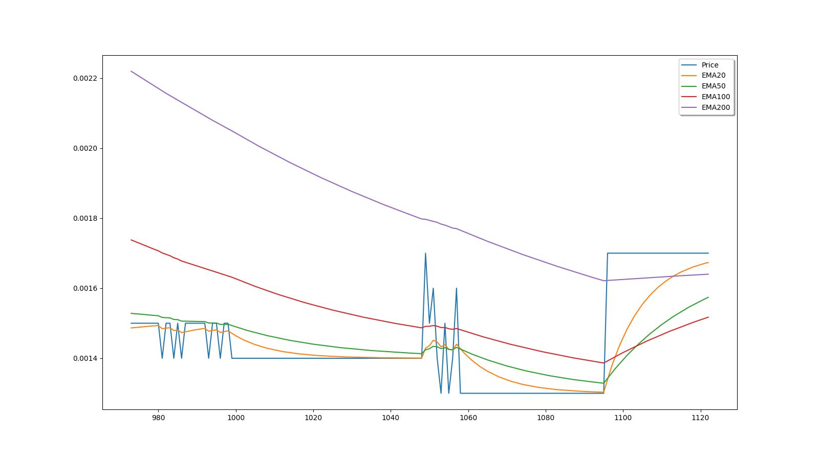 Actifit Exponential Moving Averages