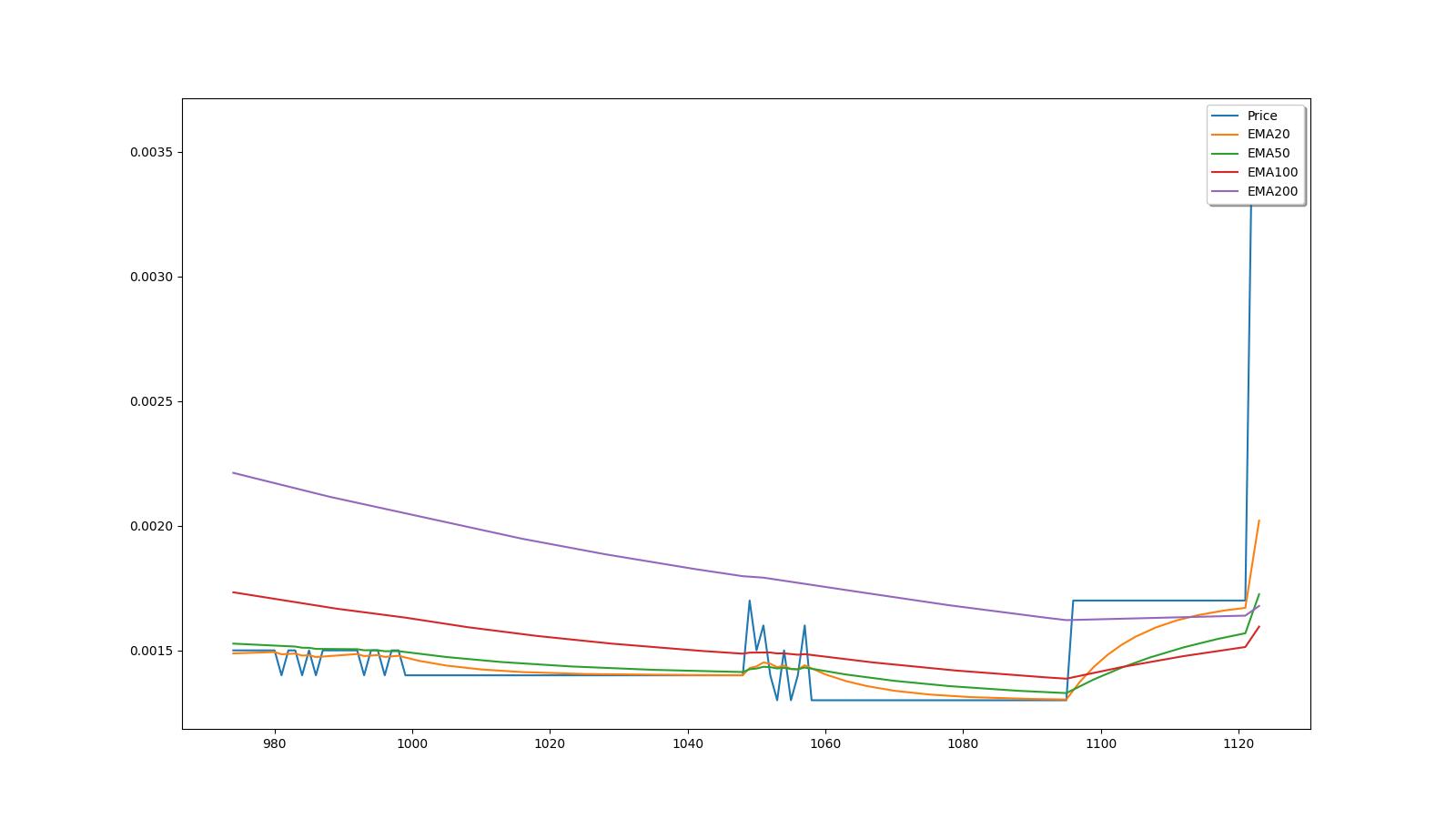 Actifit Exponential Moving Averages