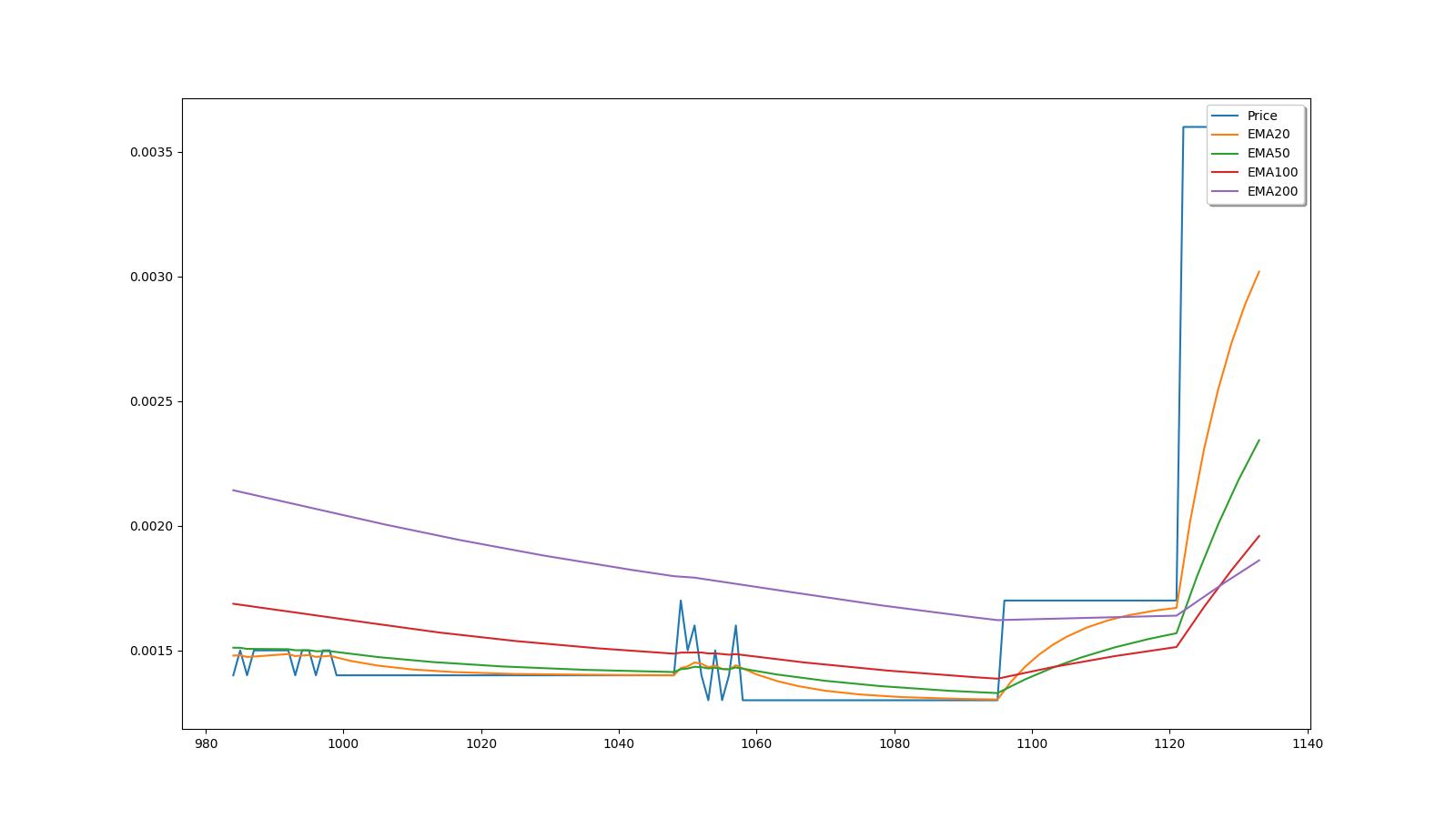 Actifit Exponential Moving Averages