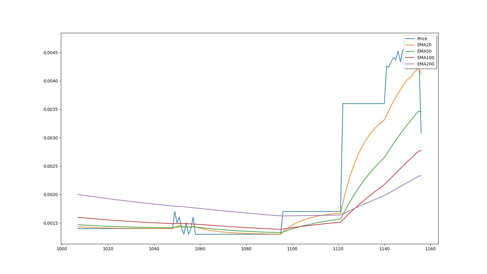Actifit Exponential Moving Averages