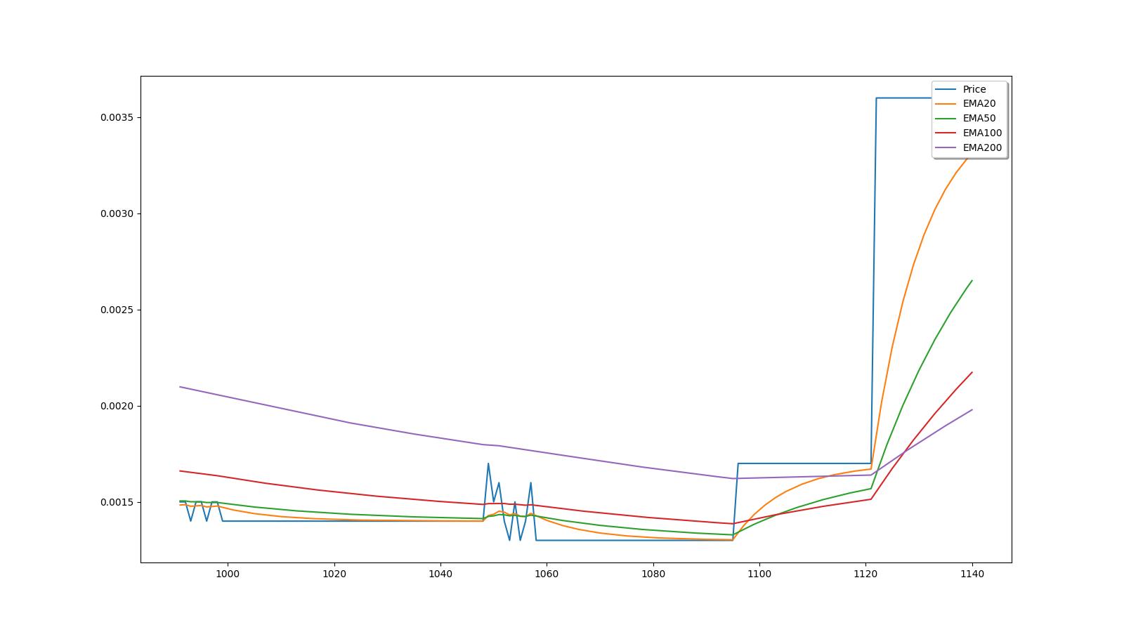 Actifit Exponential Moving Averages