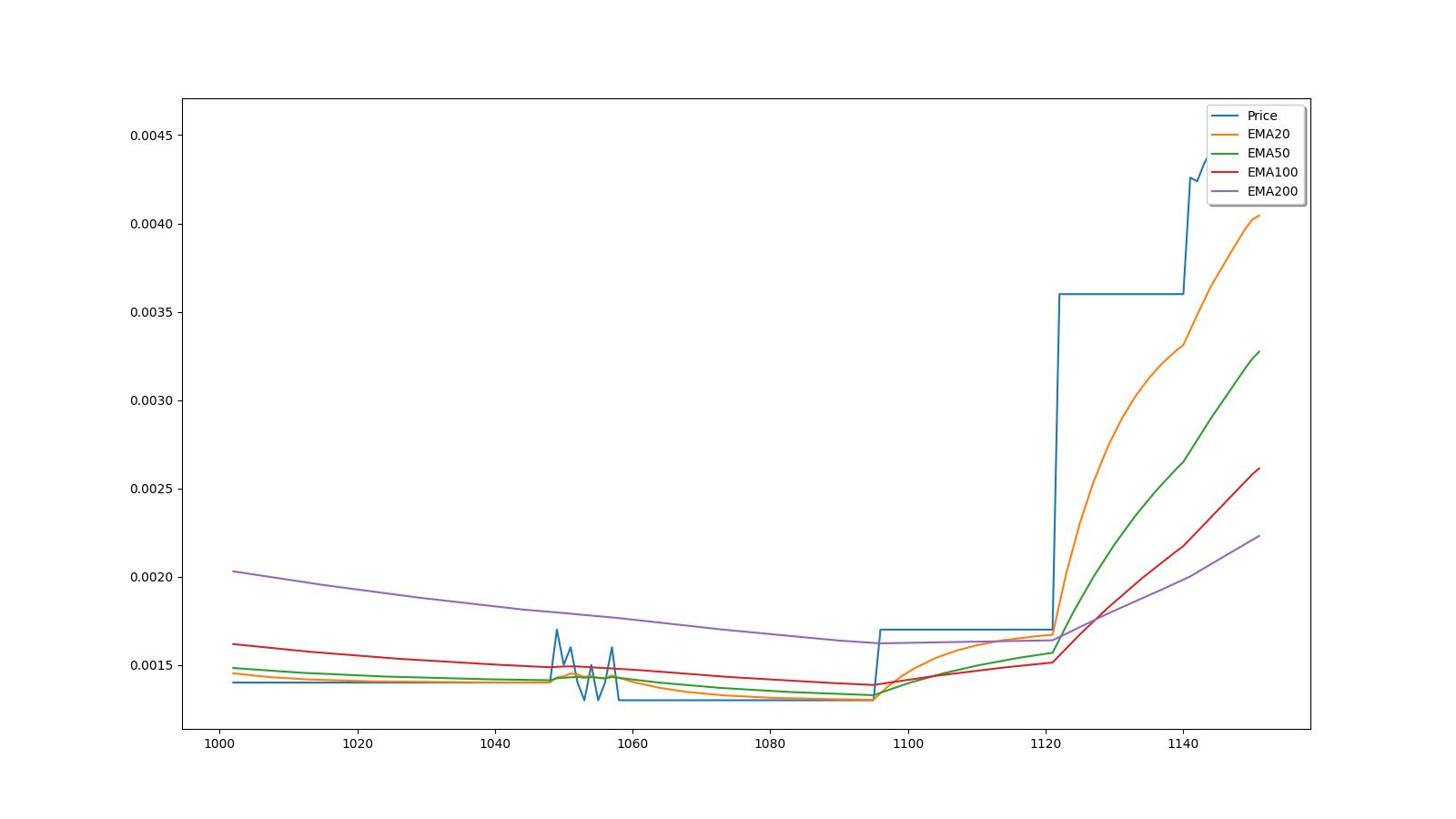 Actifit Exponential Moving Averages
