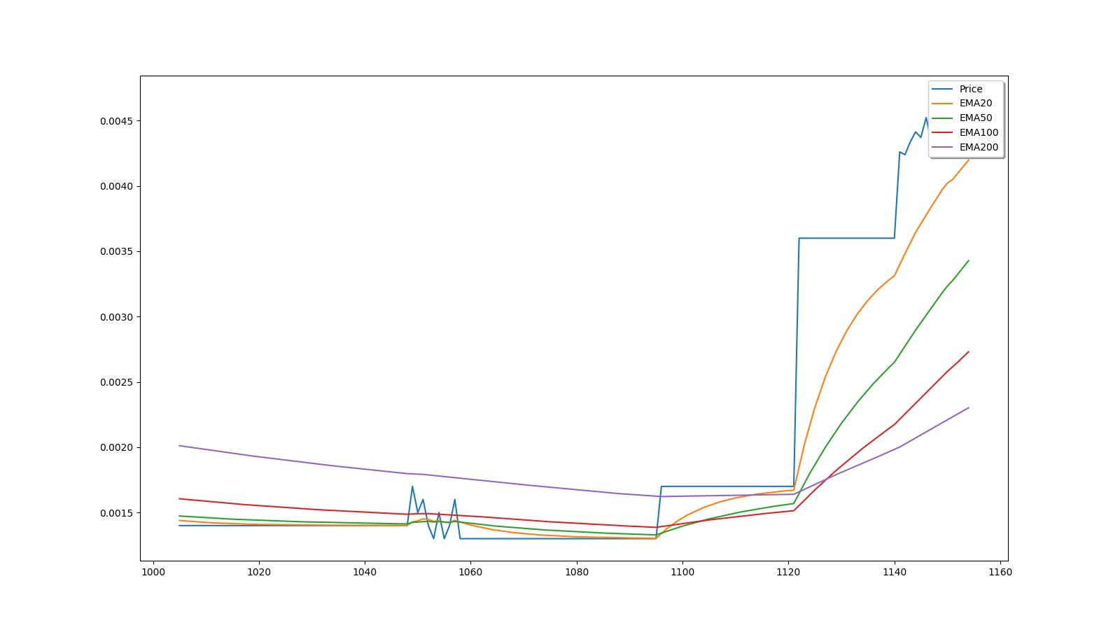 Actifit Exponential Moving Averages