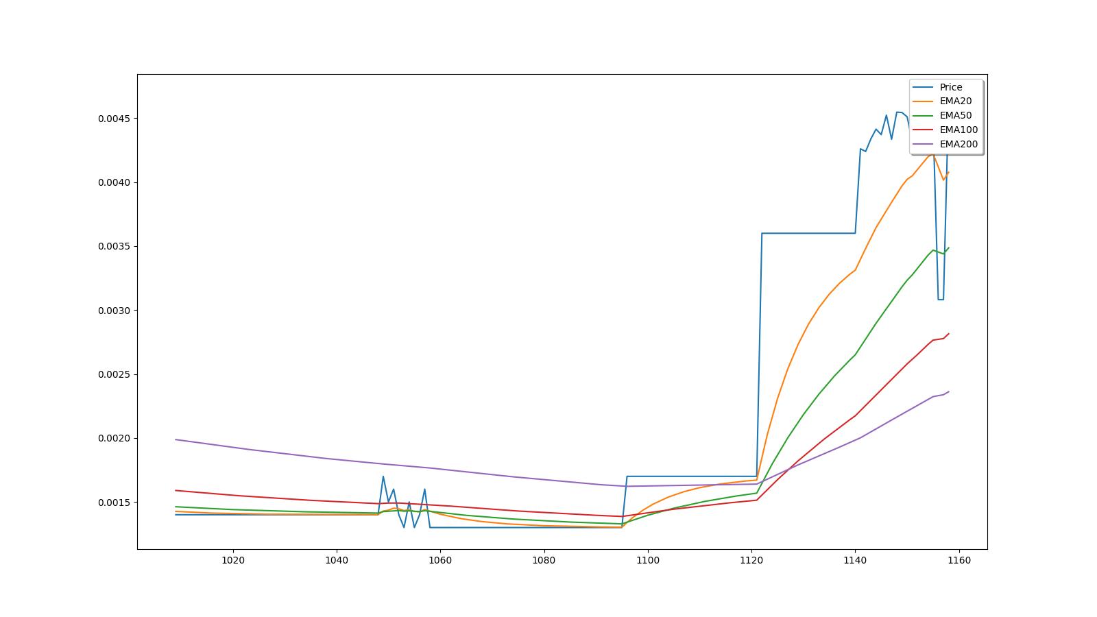 Actifit Exponential Moving Averages