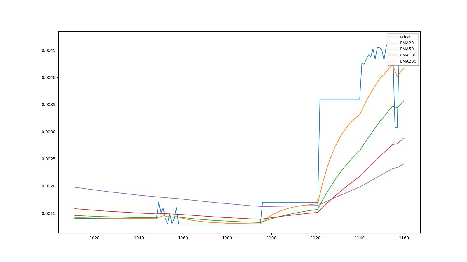 Actifit Exponential Moving Averages