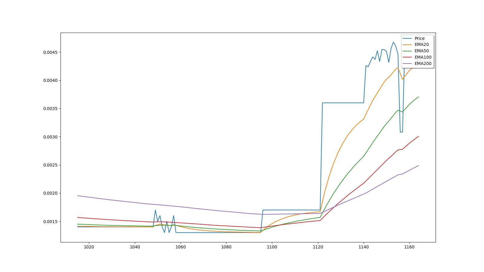 Actifit Exponential Moving Averages