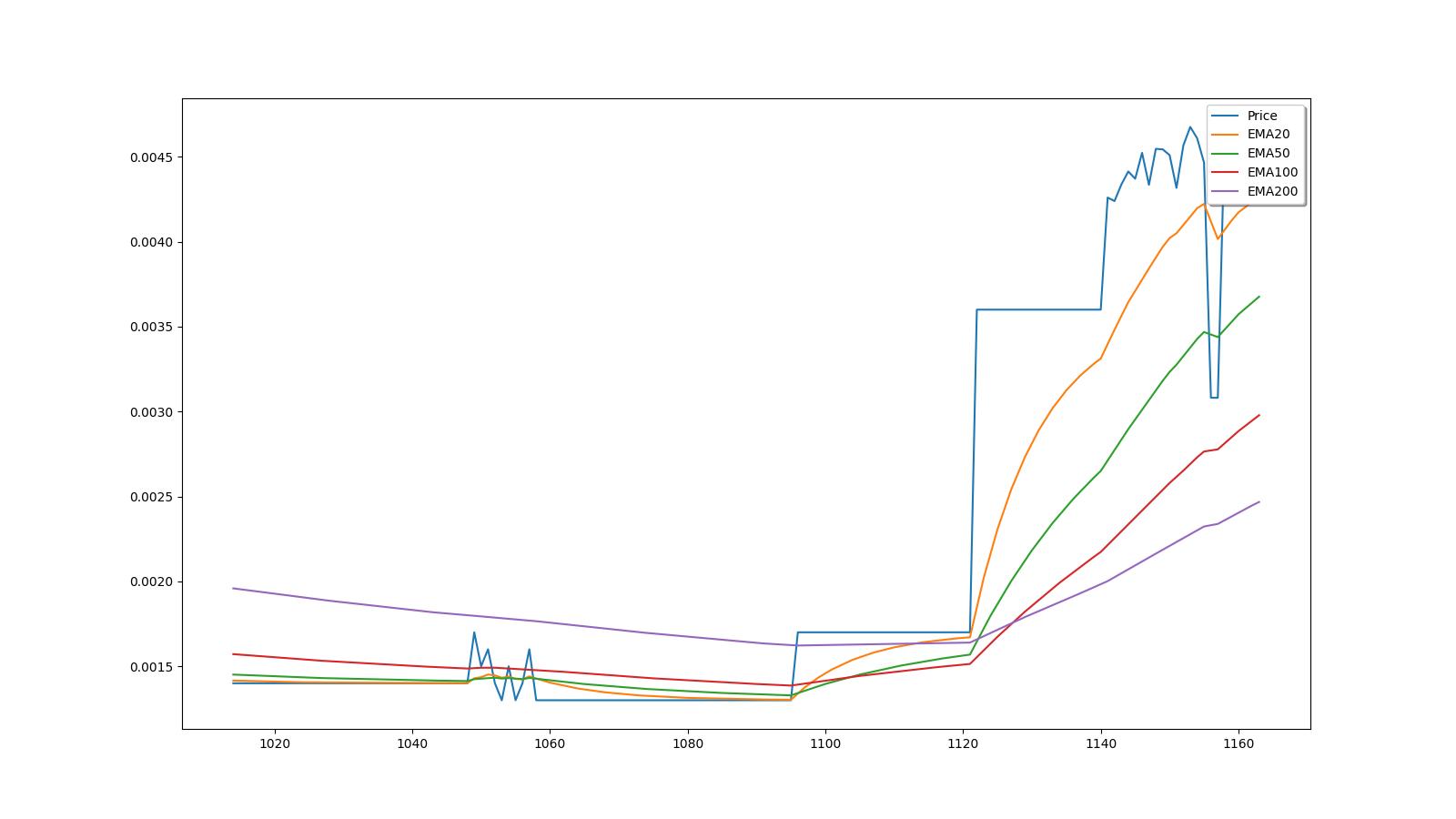Actifit Exponential Moving Averages