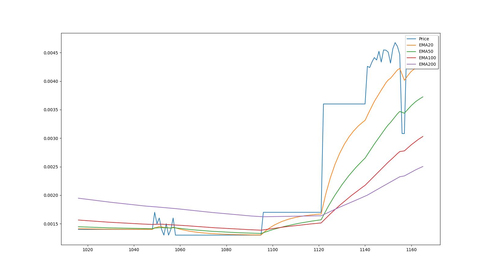 Actifit Exponential Moving Averages