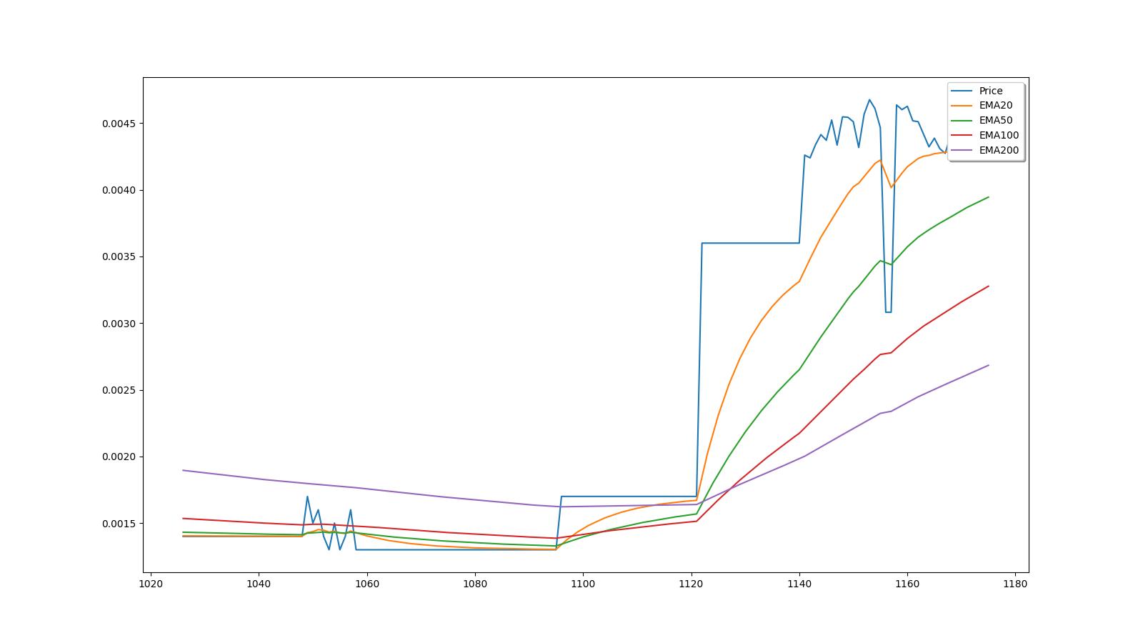 Actifit Exponential Moving Averages