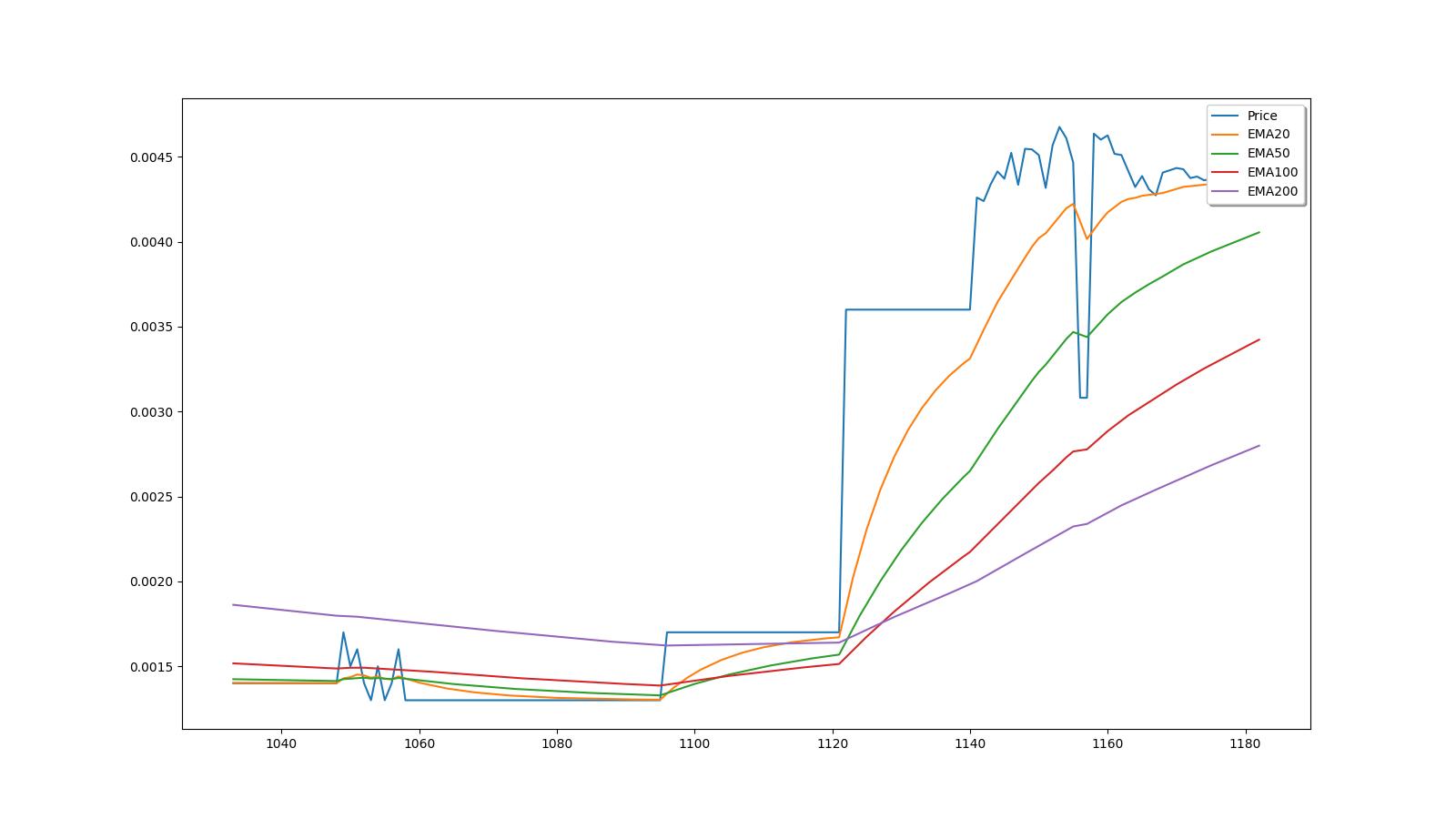 Actifit Exponential Moving Averages