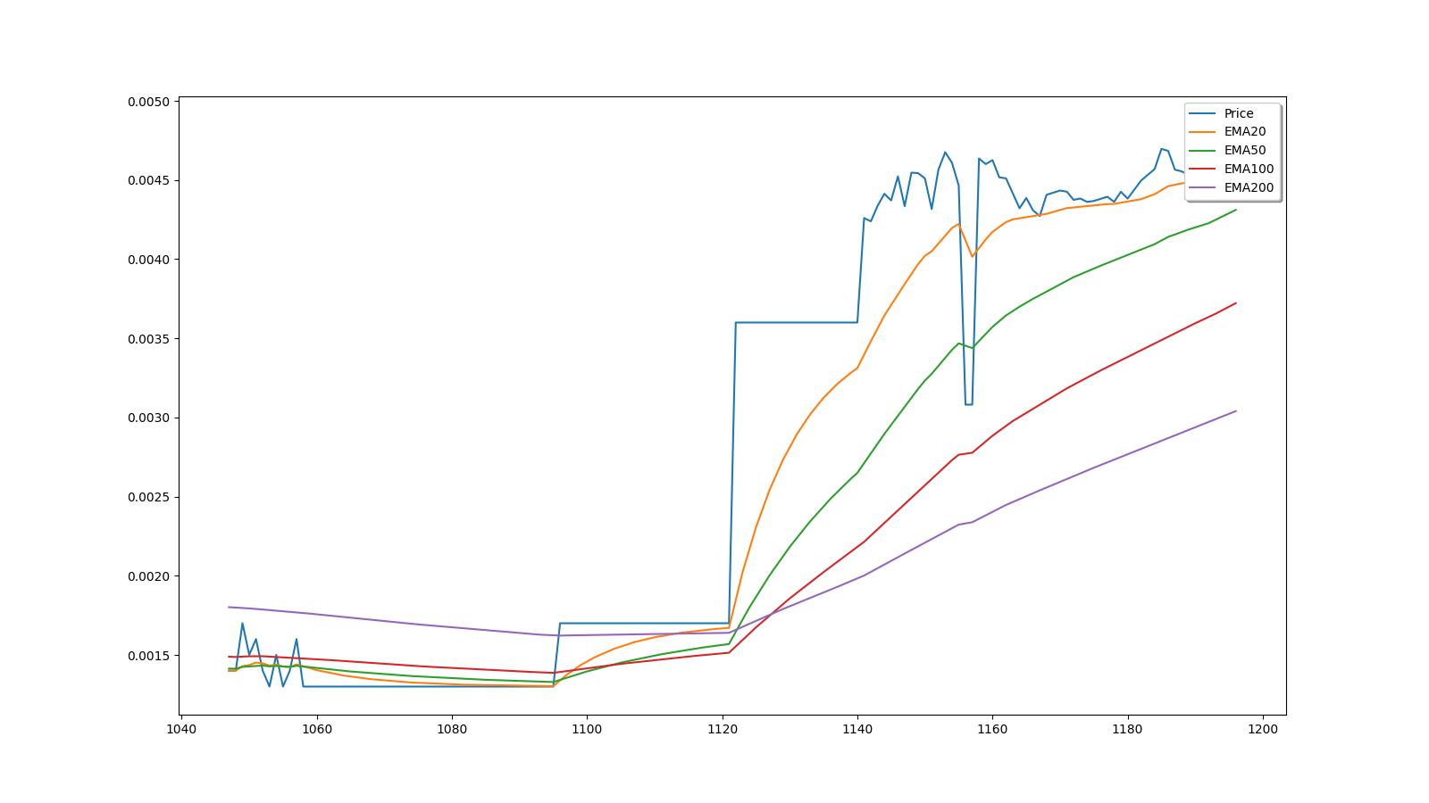 Actifit Exponential Moving Averages