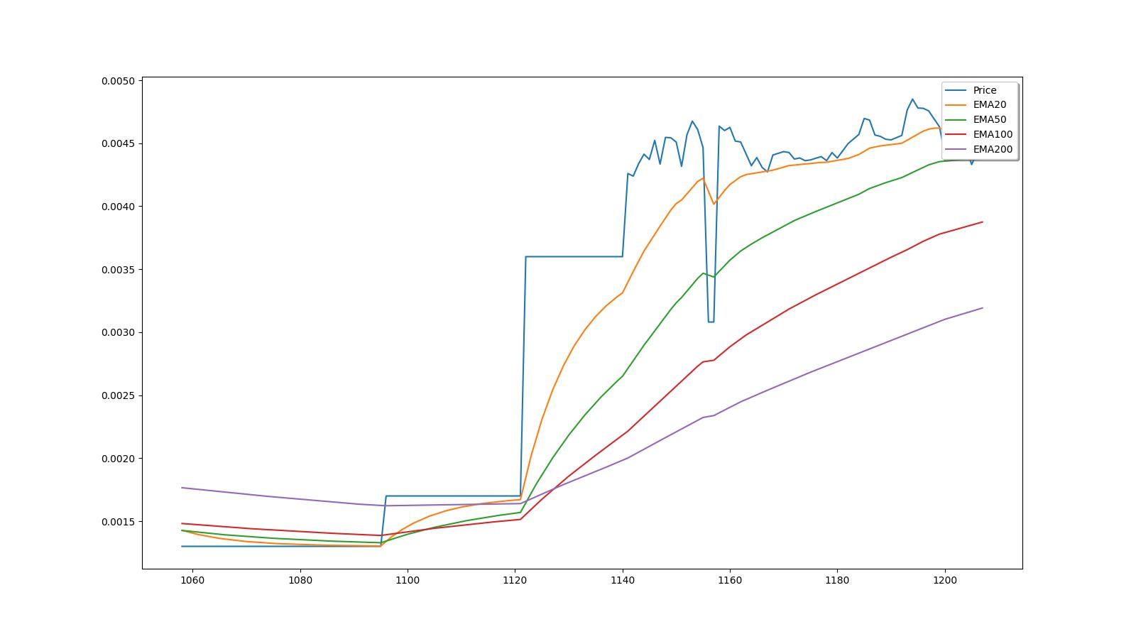 Actifit Exponential Moving Averages