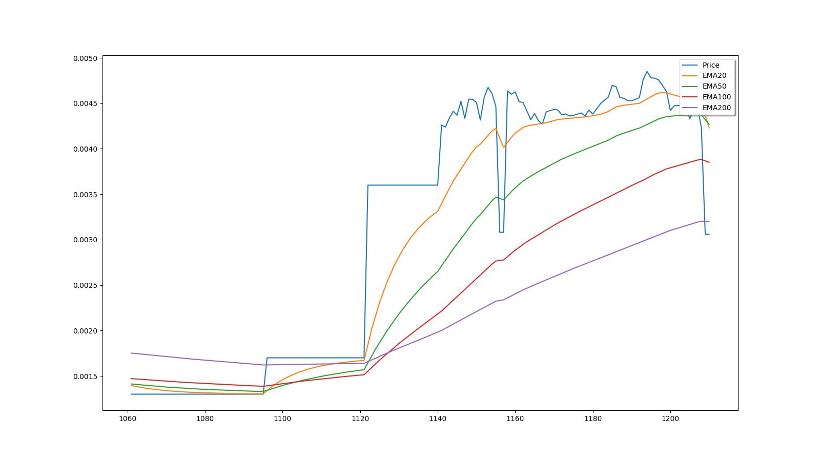 Actifit Exponential Moving Averages