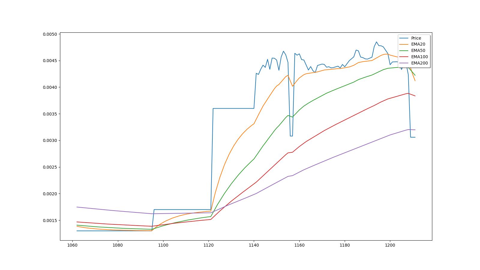 Actifit Exponential Moving Averages