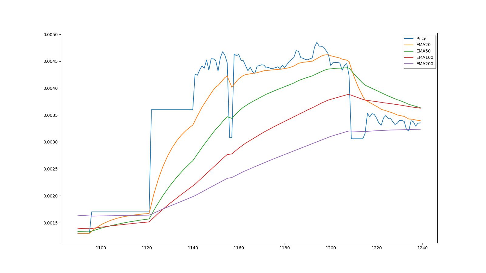Actifit Exponential Moving Averages