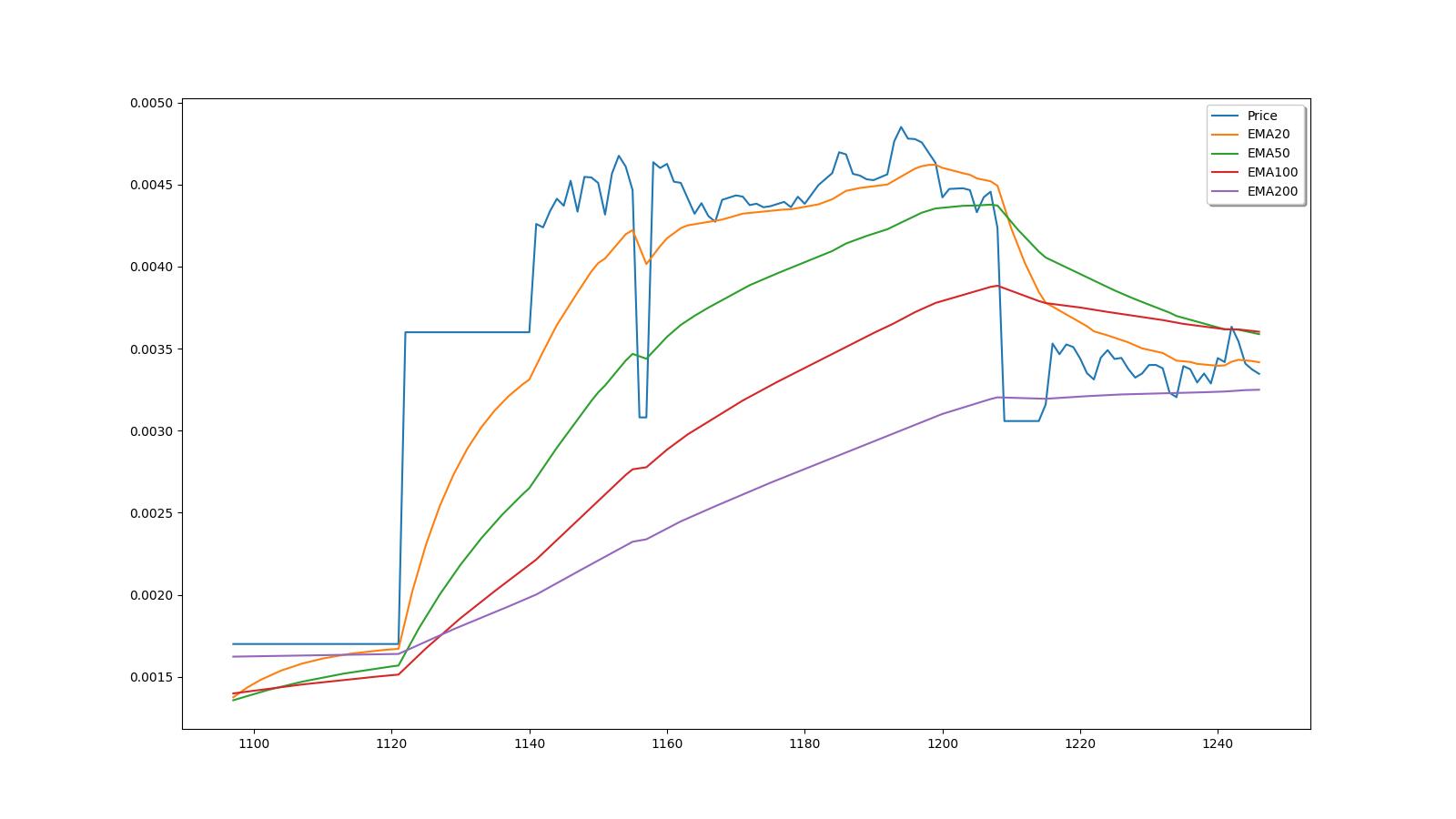 Actifit Exponential Moving Averages
