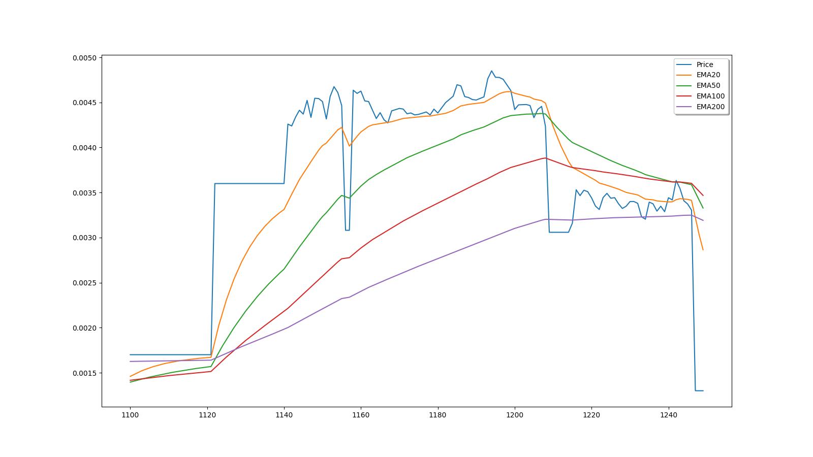 Actifit Exponential Moving Averages