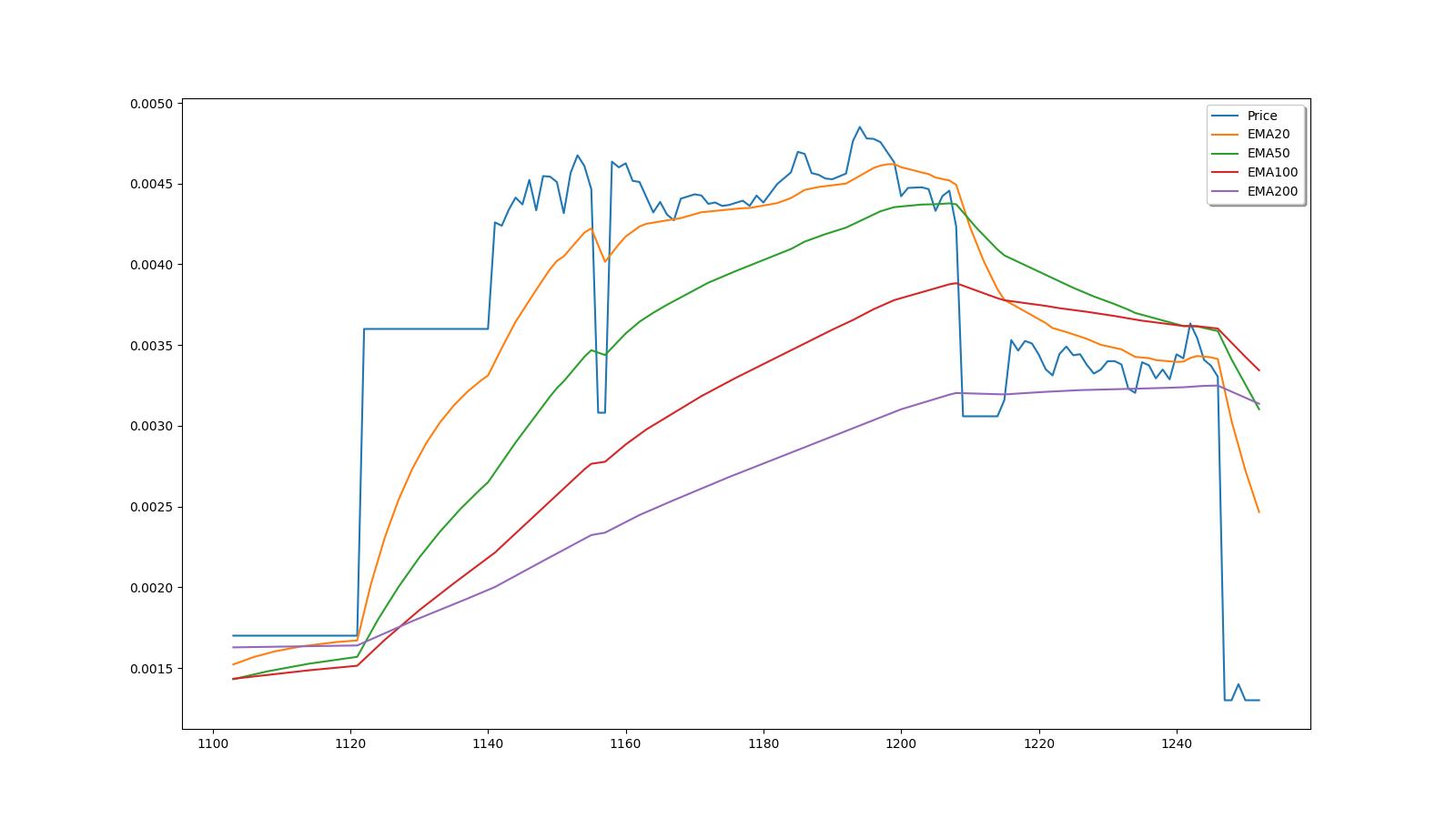 Actifit Exponential Moving Averages