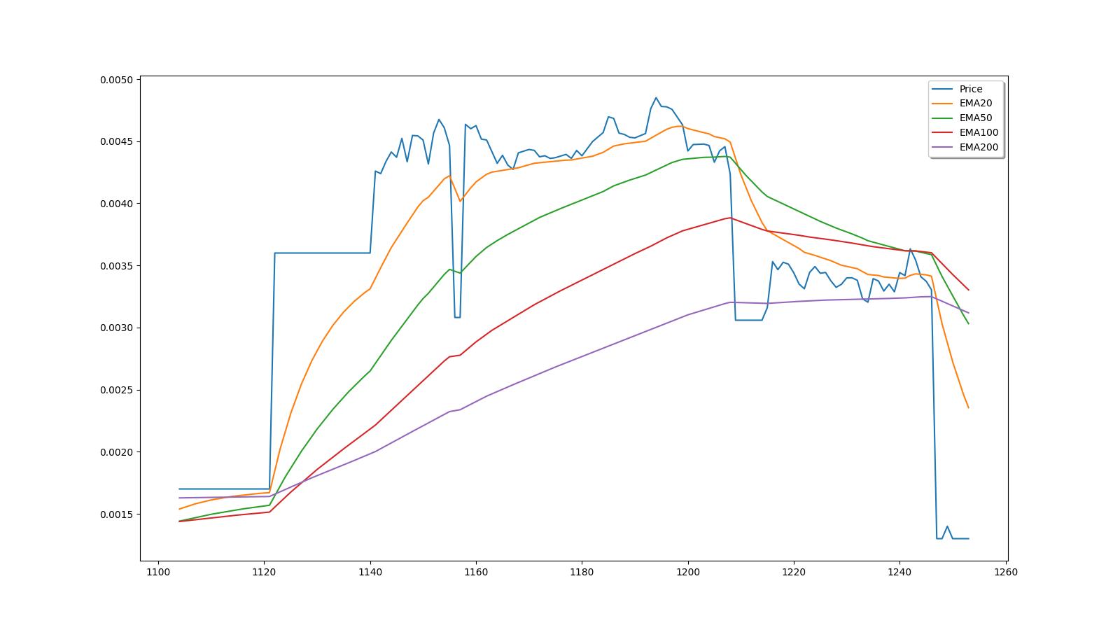 Actifit Exponential Moving Averages