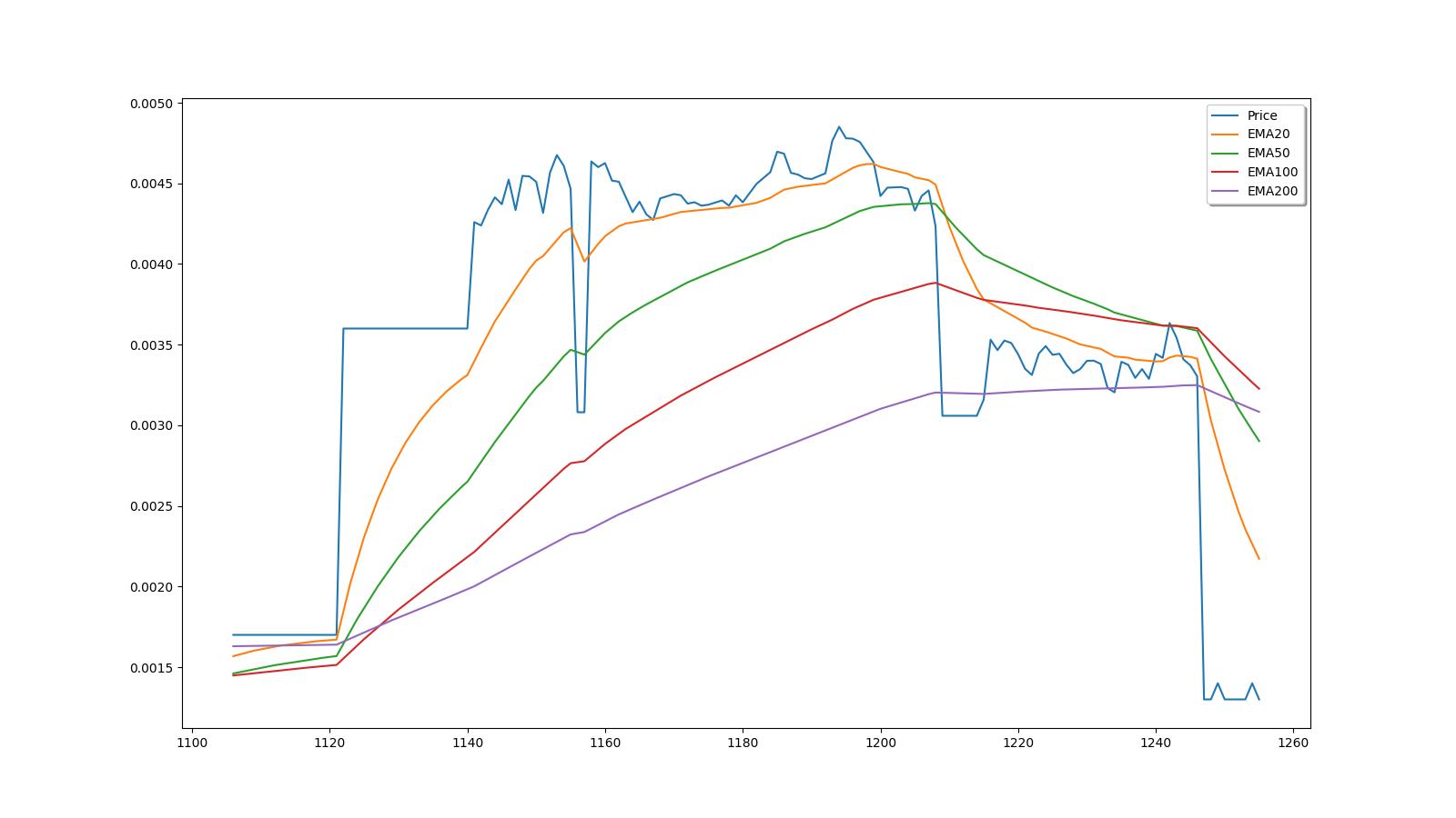 Actifit Exponential Moving Averages