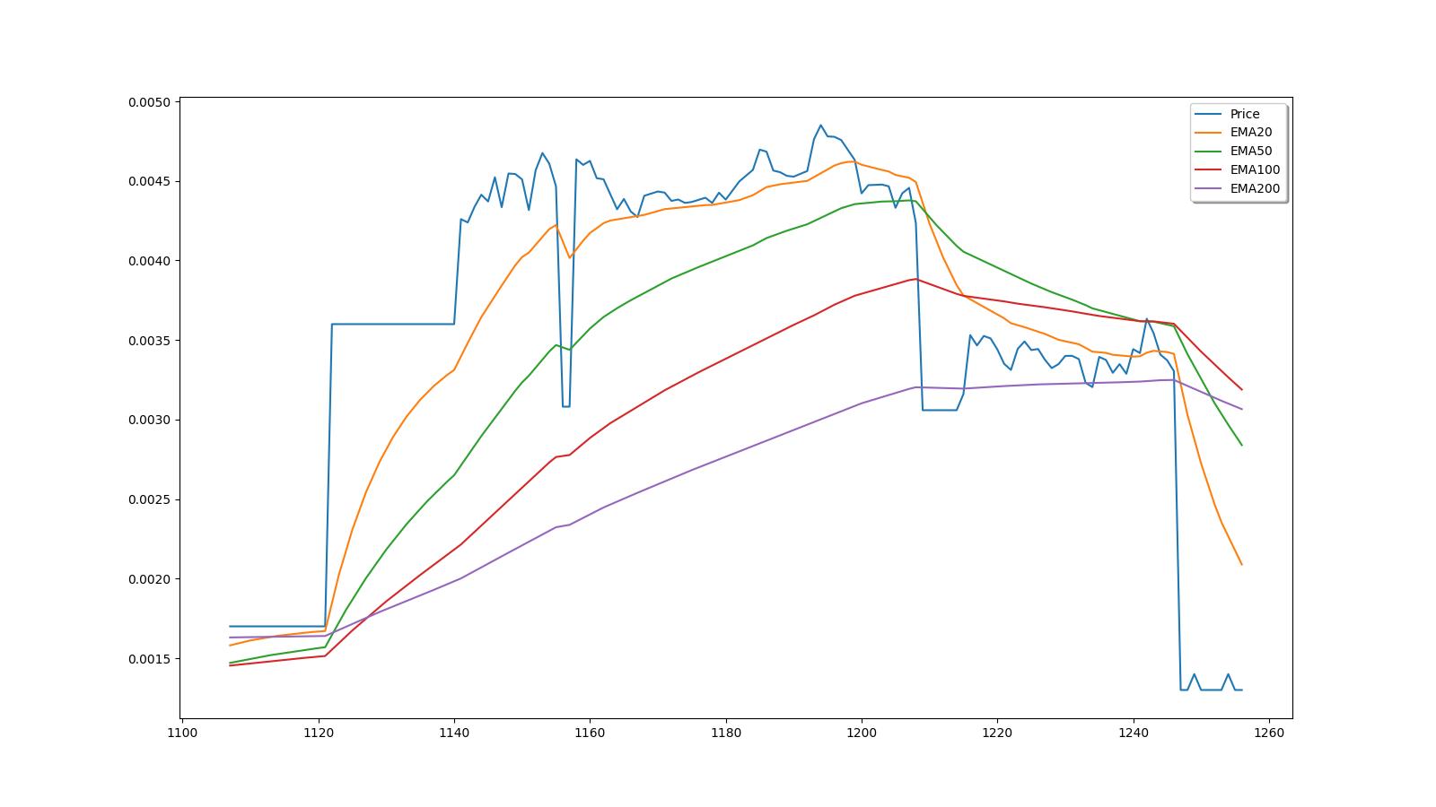 Actifit Exponential Moving Averages