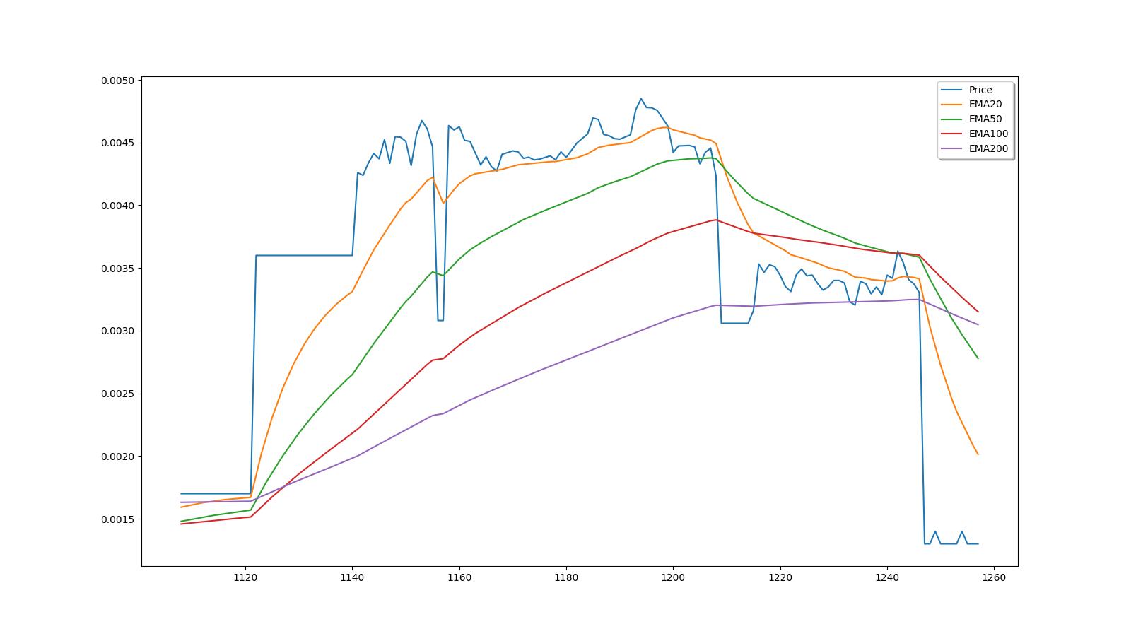 Actifit Exponential Moving Averages