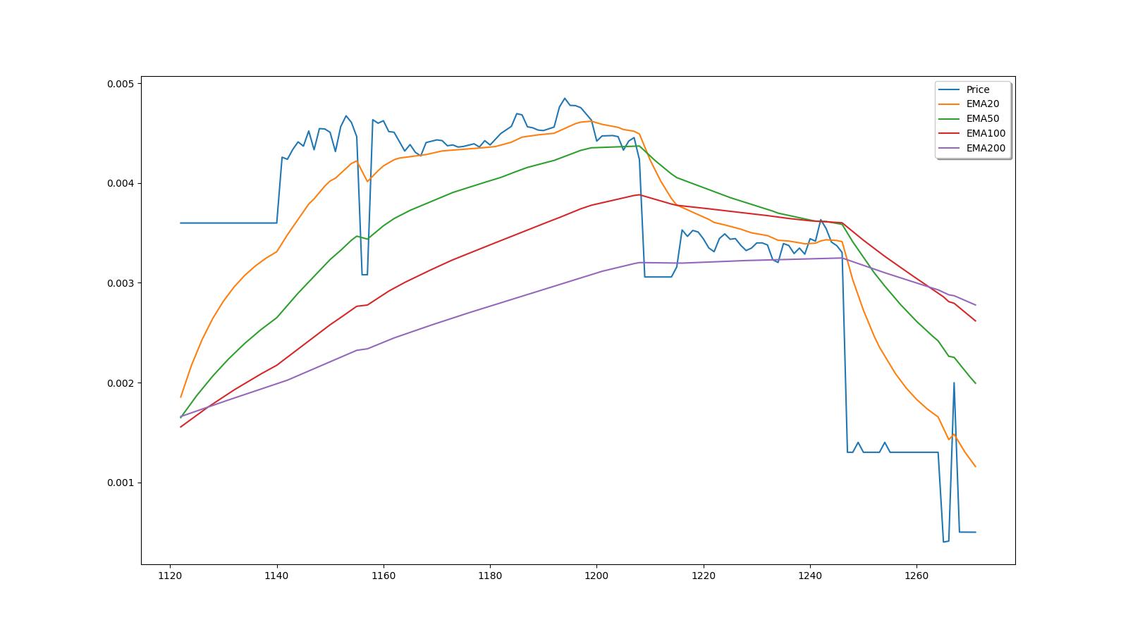 Actifit Exponential Moving Averages