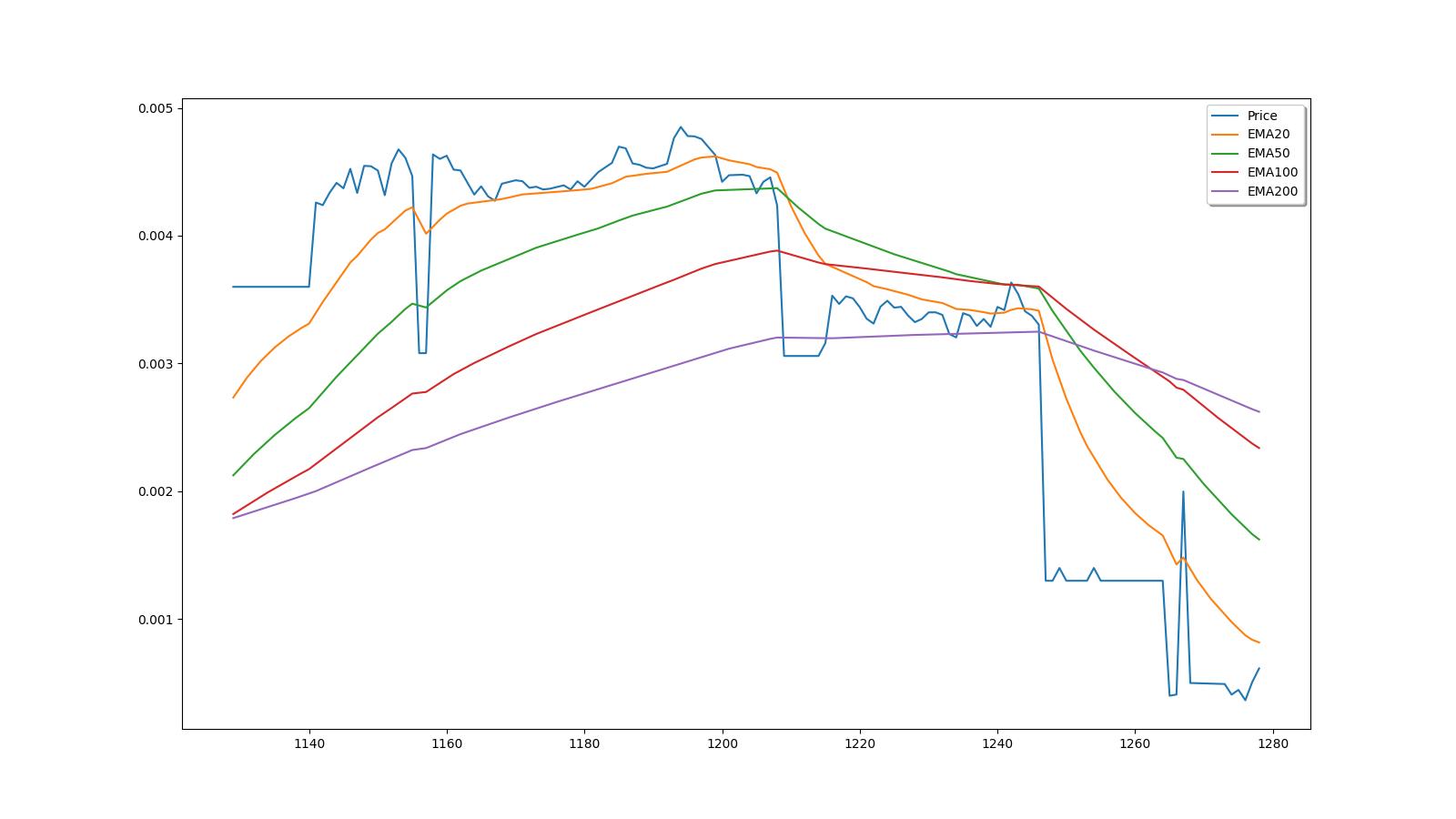 Actifit Exponential Moving Averages