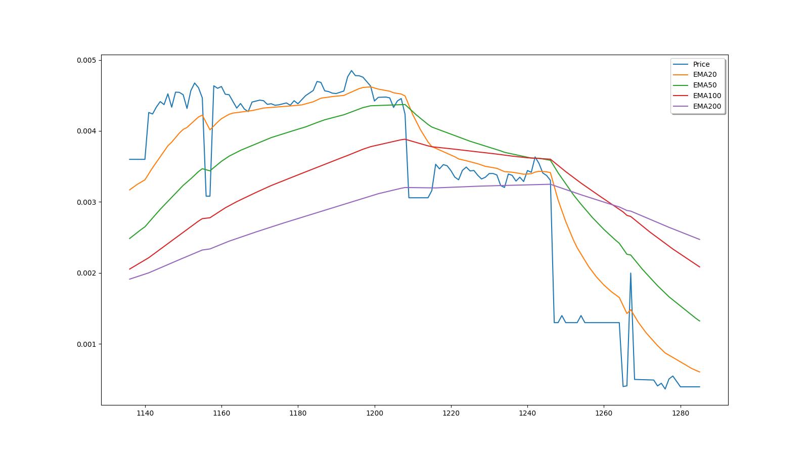 Actifit Exponential Moving Averages