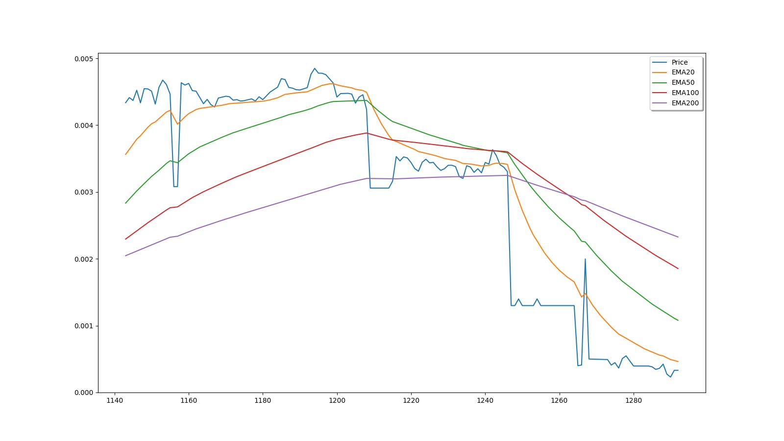 Actifit Exponential Moving Averages