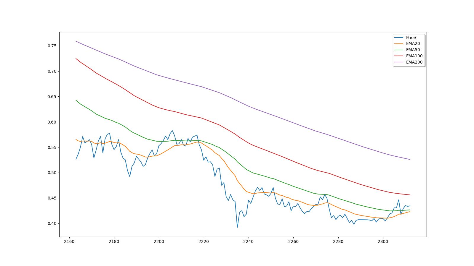 Actinium Exponential Moving Averages
