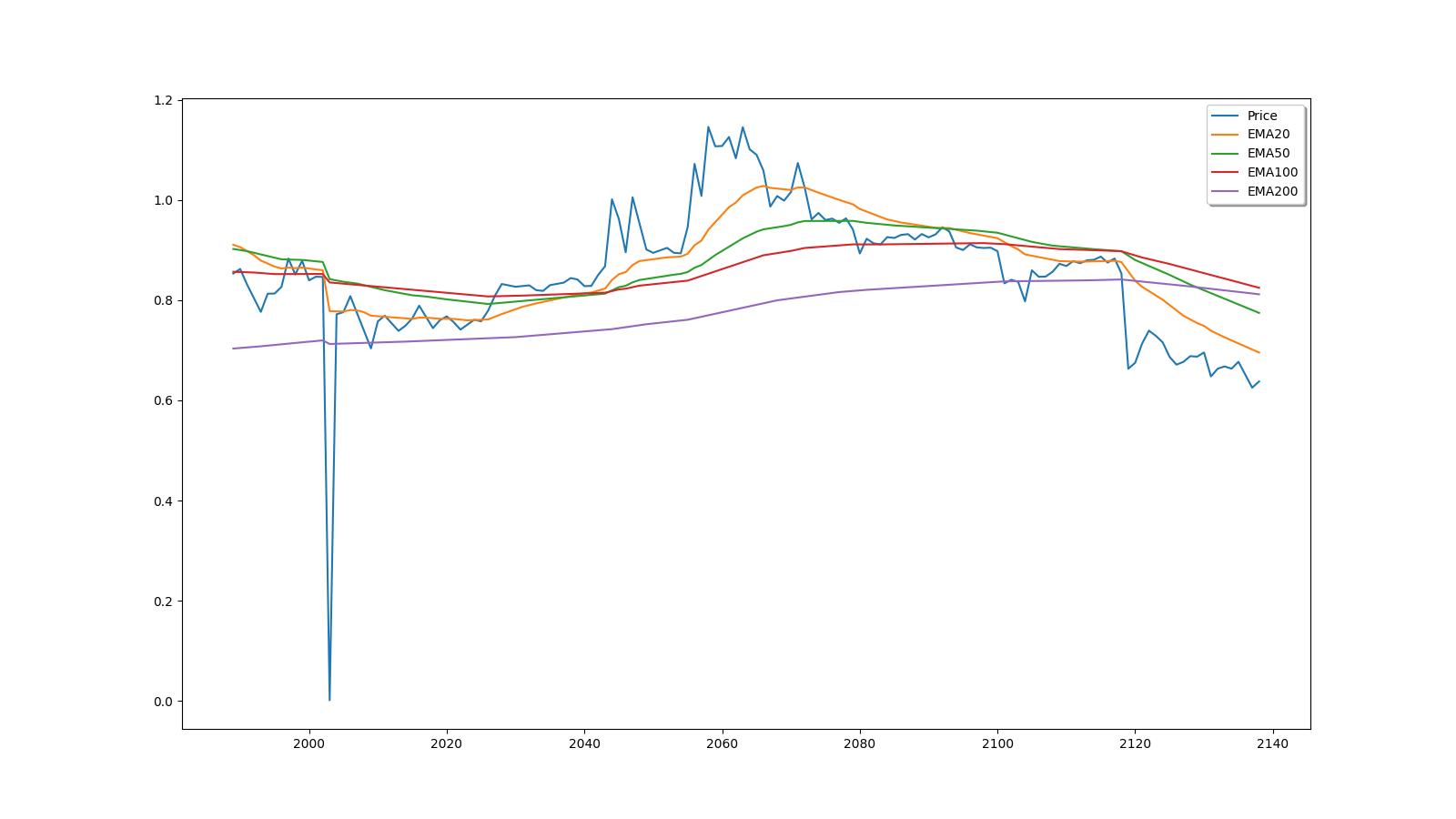 Actinium Exponential Moving Averages