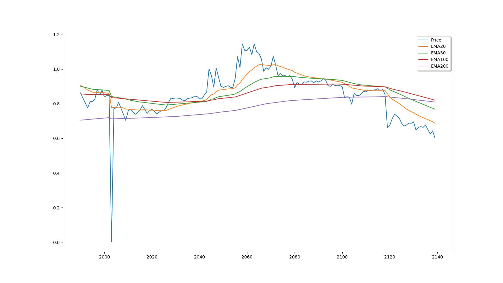 Actinium Exponential Moving Averages