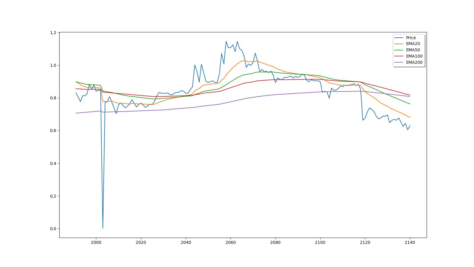 Actinium Exponential Moving Averages