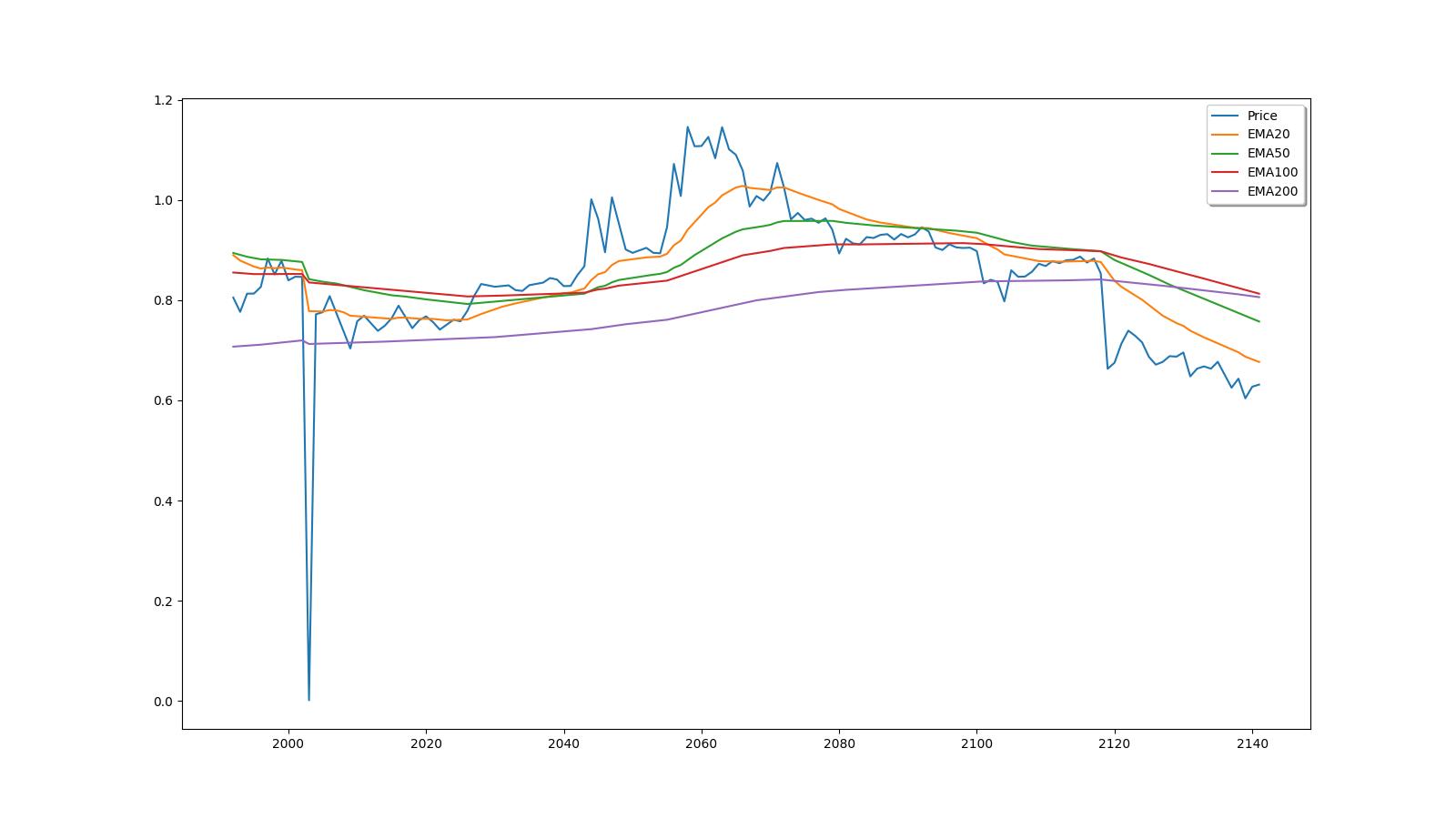 Actinium Exponential Moving Averages