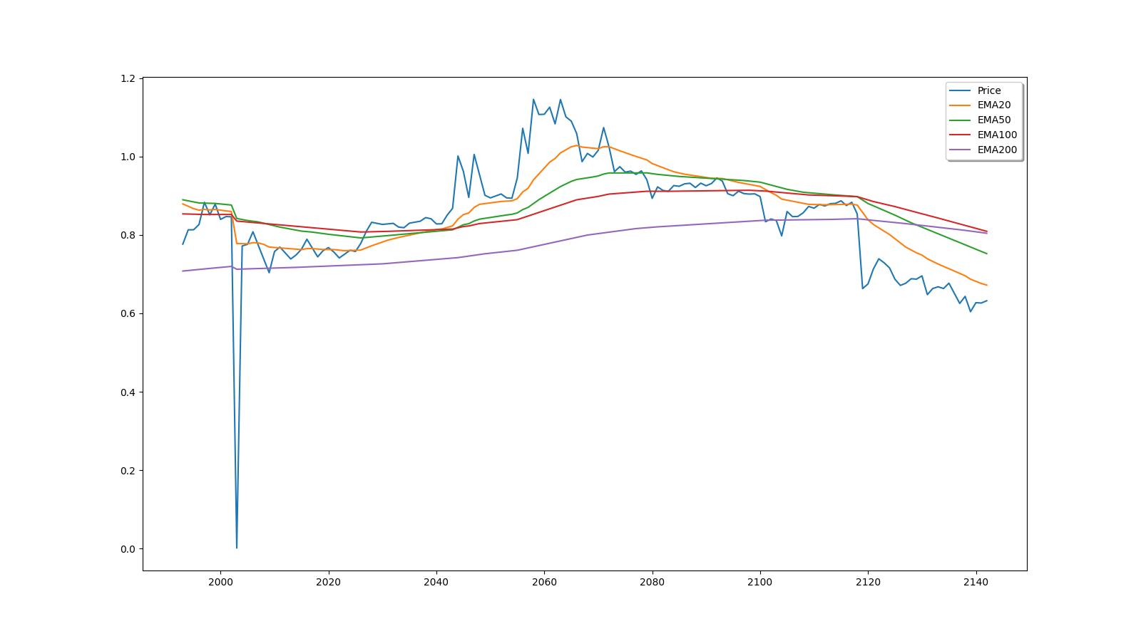 Actinium Exponential Moving Averages